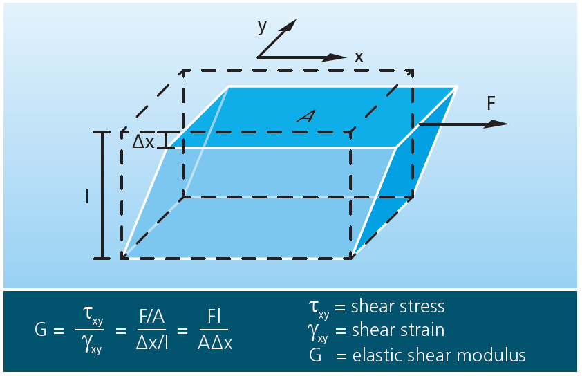 How to characterize viscoelastic properties with QCM-D